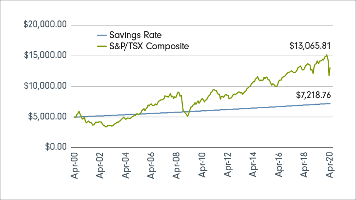 The difference between saving and investing - Aimstar Capital Group Inc. The difference between saving and investing - Aimstar Capital Group Inc.