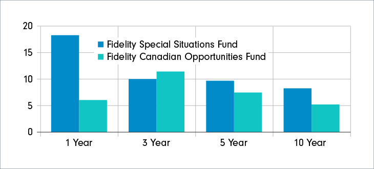 Should I buy mutual funds now?