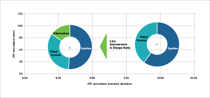 How to improve the risk/return potential of your portfolio